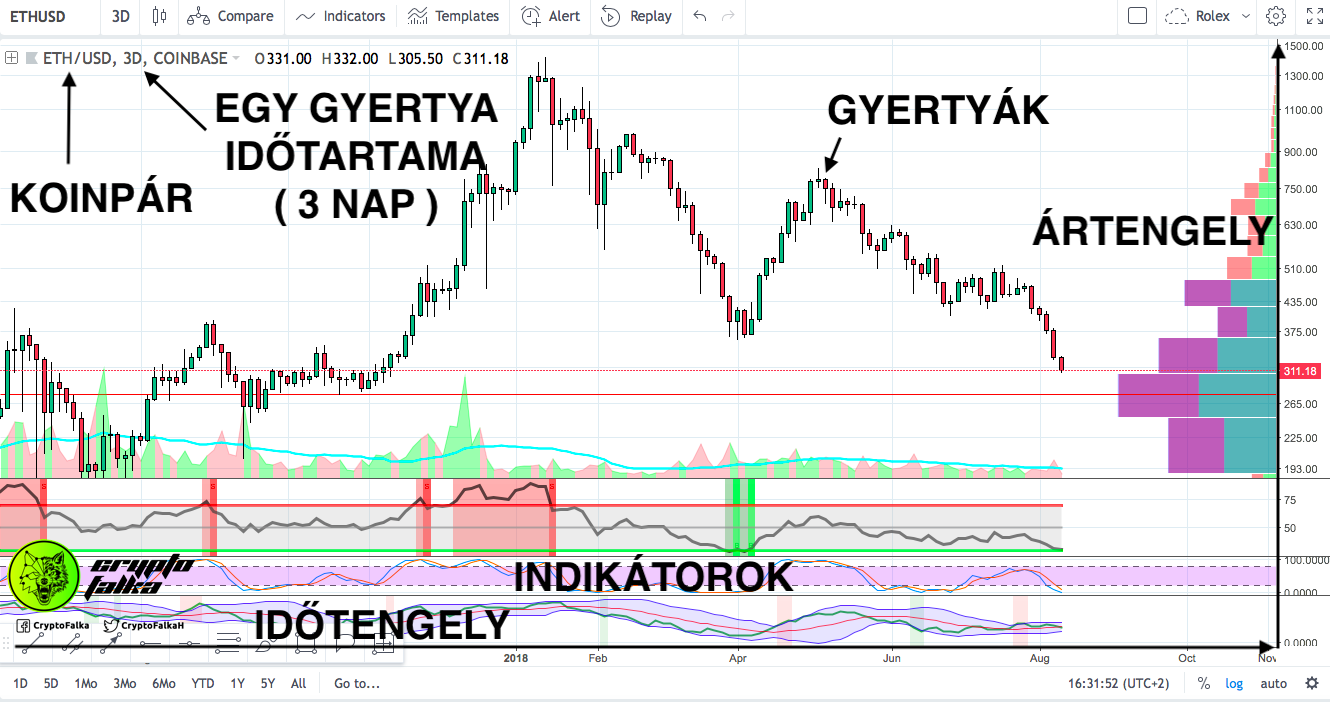 Technikai elemzés oktatás I 01 - Gyertyák