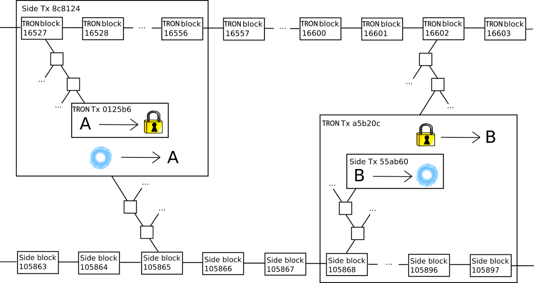 Megérkezett a Sun Network, a Tron oldallánca